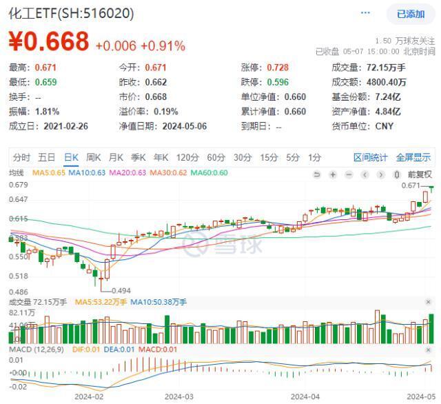 ETF热点收评｜停不下来！化工ETF（516020）连涨两日，标的指数本轮反弹超29%！机构：基础化工行业需求有望复苏_腾讯新闻