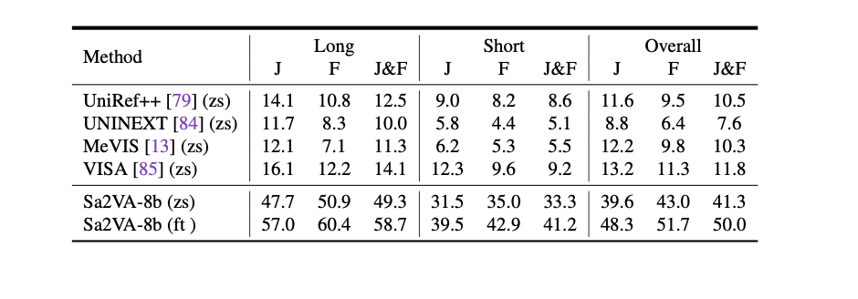 统一SAM2和LLaVA！字节豆包提出Dense Video多模态大模型Sa2VA_腾讯新闻