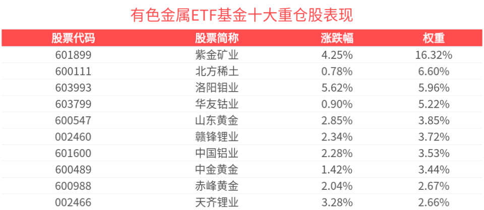 涨超3.0%，有色金属ETF基金(516650)近3日累计吸金超5亿_腾讯新闻