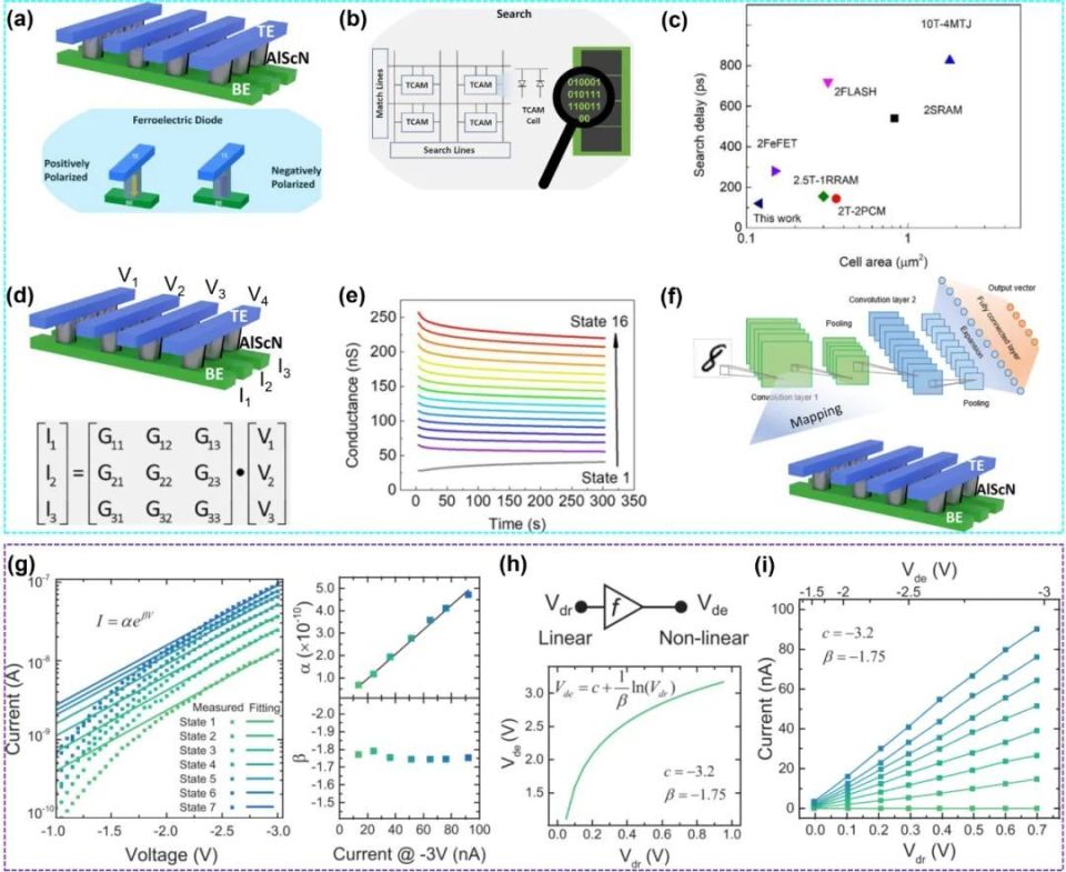 华东师大Nano-Micro Letters：面向存储和存算一体的新型铁电AlScN综述_腾讯新闻