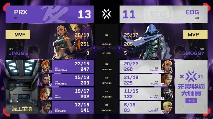 无畏契约上海大师赛：EDG 0-2 PRX被淘汰，CN赛区全军覆没_腾讯新闻