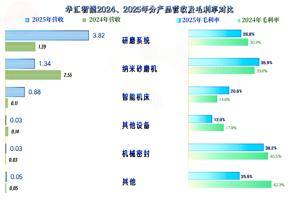 华汇智能2025年表现如何，近两年净利润增速慢于营收的原因剖析_腾讯新闻