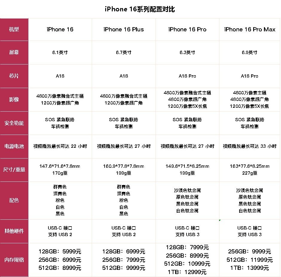丐版/顶配差价8000元！一文带你搞懂iPhone 16系列怎么选_腾讯新闻