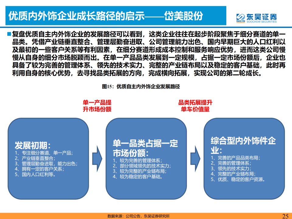 汽车内外饰行业研究报告：诞生优质零部件企业的消费属性赛道_腾讯新闻