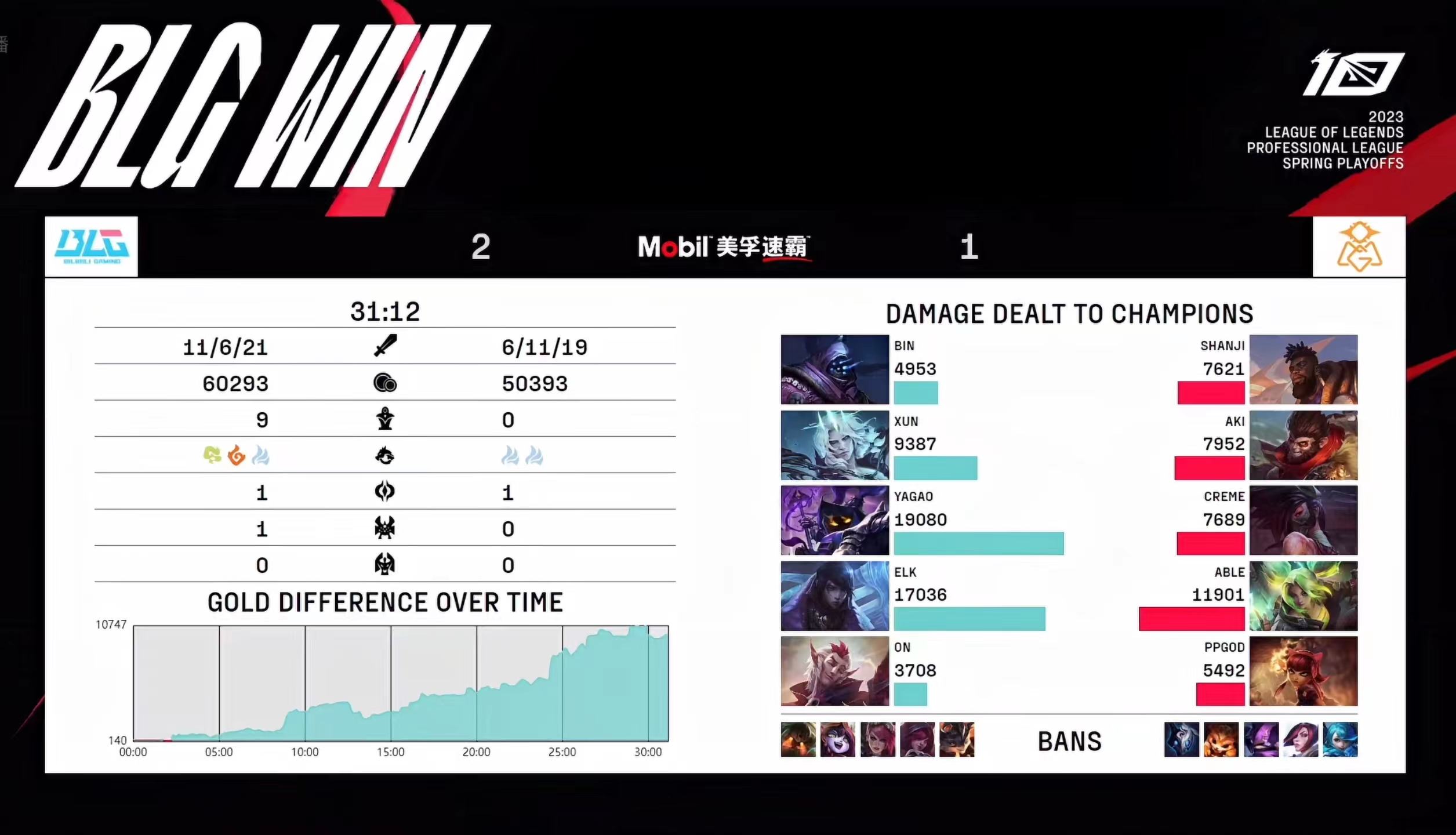 双方实力相当鏖战五局，BLG技高一筹三比二击败OMG进入下一轮！