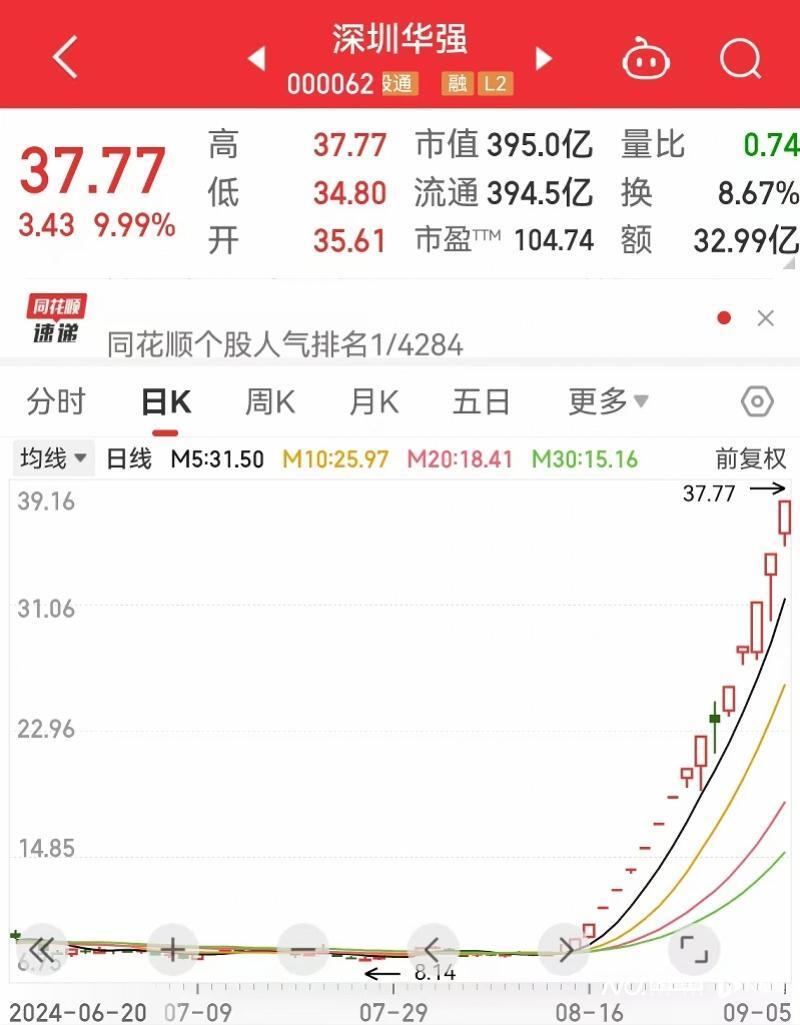 16天15板，深圳华强再发风险提示！股价暴涨背后业绩堪忧_腾讯新闻