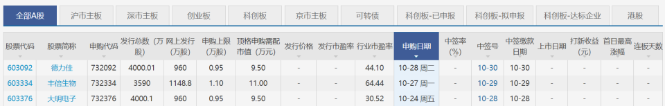 IPO研究 | 本周4家上会，国产GPU龙头沐曦股份募资39亿_腾讯新闻