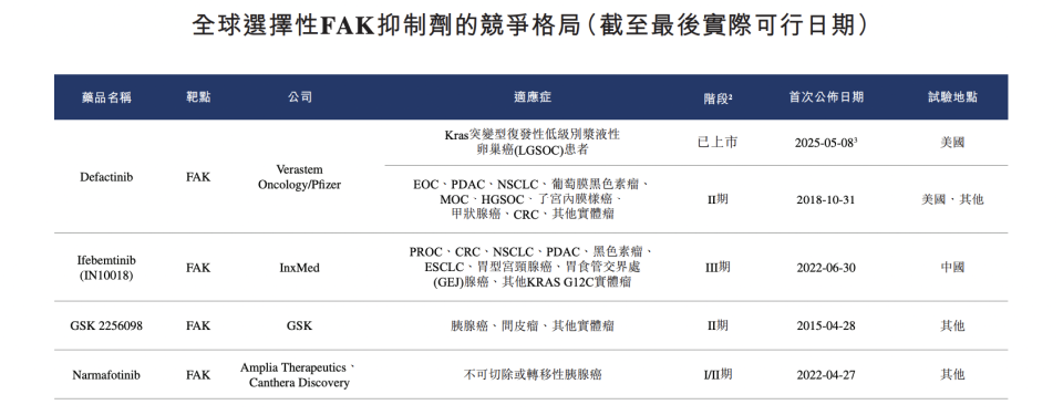 IPO研究｜中国首个选择性FAK抑制剂预计2026年获批，到2035年市场规模15.7亿美元_腾讯新闻