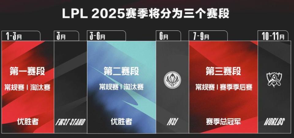 残酷至极！LPL2025赛季赛制改动，有些队伍6月份之后就彻底放假了_腾讯新闻