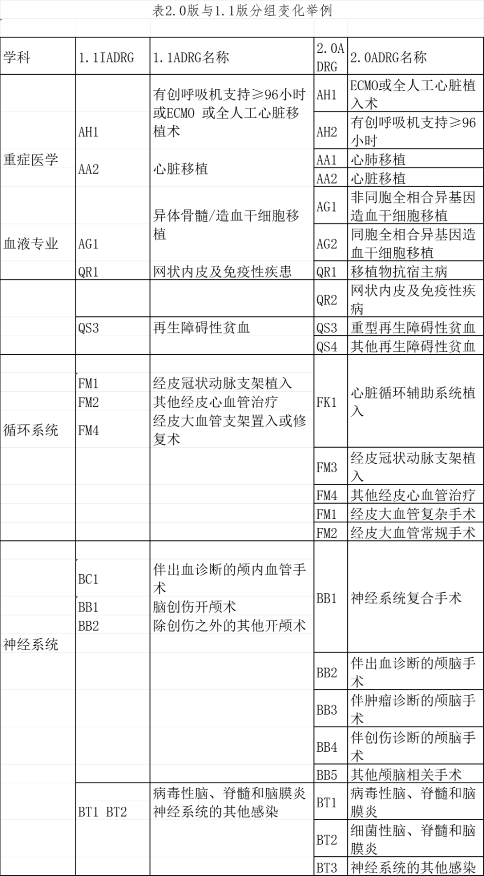 【聚焦】一文读懂|DRG2.0分组内涵变化_腾讯新闻