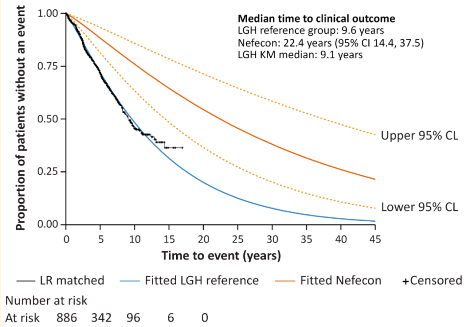ASN 2023重磅速递 | Nefecon治疗显著延迟IgA肾病患者进展至肾衰竭的时间达12.8年_腾讯新闻