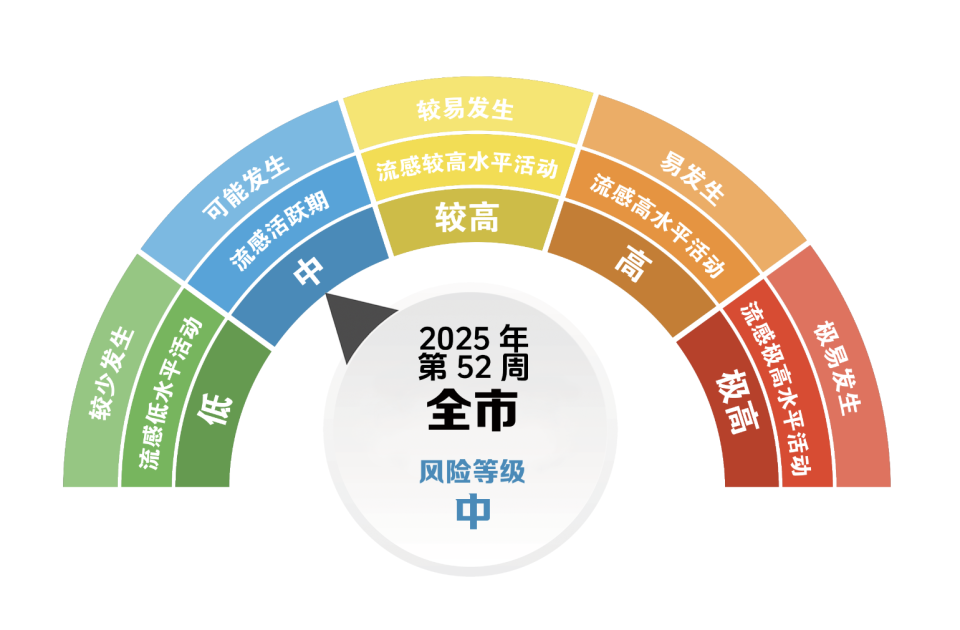 元旦前后，流感传播风险持续！防控建议_腾讯新闻