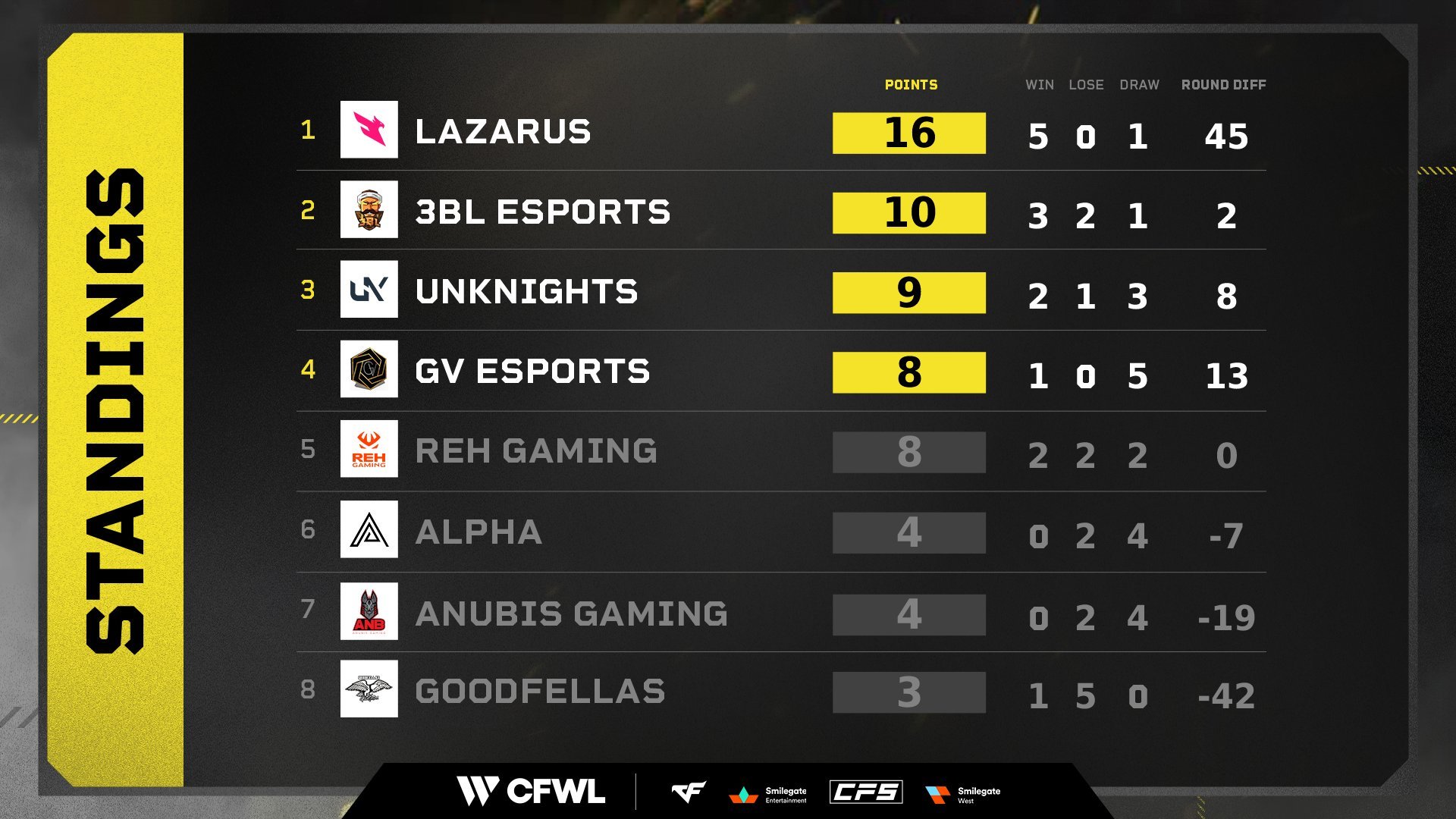 【穿越火线赛事】2023CFPL春季赛季后赛——AG与KZ展开胜者组首场对抗 谁将率先晋级下一轮