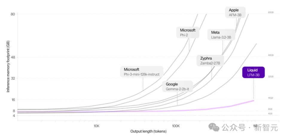 MIT系初创打破Transformer霸权！液体基础模型刷新SOTA，非GPT架构首次显著超越Transformer_腾讯新闻