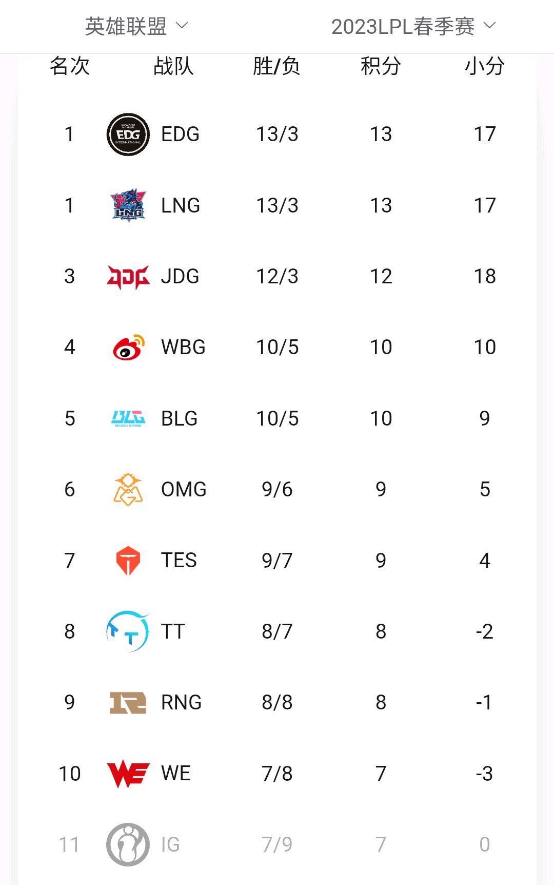 EDG锁定前二，成功取得复活甲。TT季后赛对阵RNG看点满满