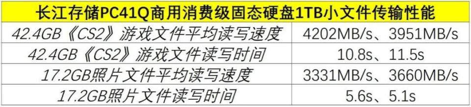 既可20秒进入黑神话，还能抗住2488次重启！长江存储PC41Q商用消费级固态硬盘测试_腾讯新闻