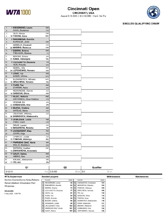 WTA1000辛辛那提站资格赛签表：袁悦vs夏尔玛、郭涵煜vs托多尼_腾讯新闻