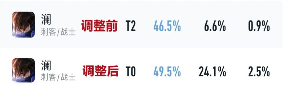 S37赛季打野梯队：双T0野王领跑，澜典韦起飞，赵云李白难兄难弟！_腾讯新闻