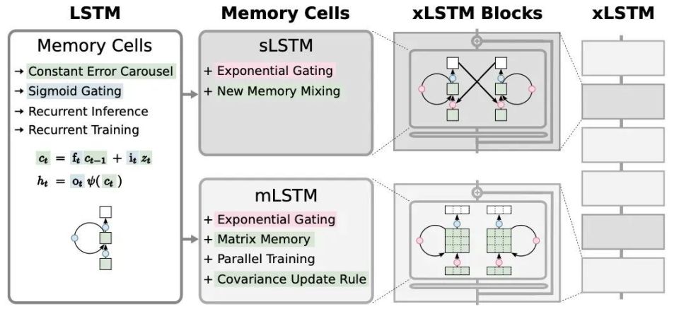 基础架构竞争激烈，LSTM原作者提出指数门控xLSTM，性能直逼Transformer和Mamba_腾讯新闻