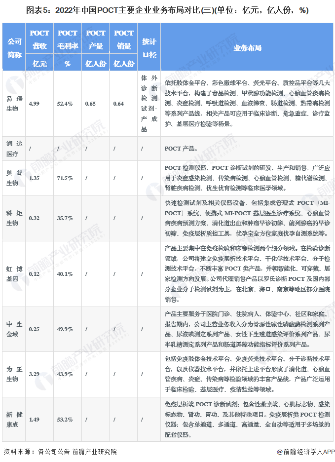 【行业深度】洞察2024：中国POCT行业竞争格局及市场份额(附竞争梯队、市场集中度等)_腾讯新闻