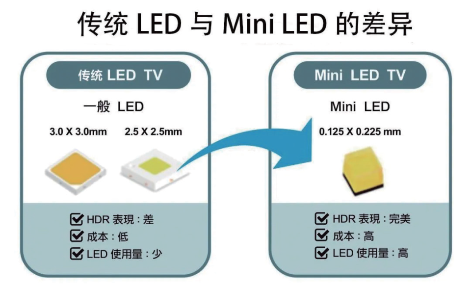 WLED、Mini LED、OLED？“6·18”游戏显示器消费指南_腾讯新闻