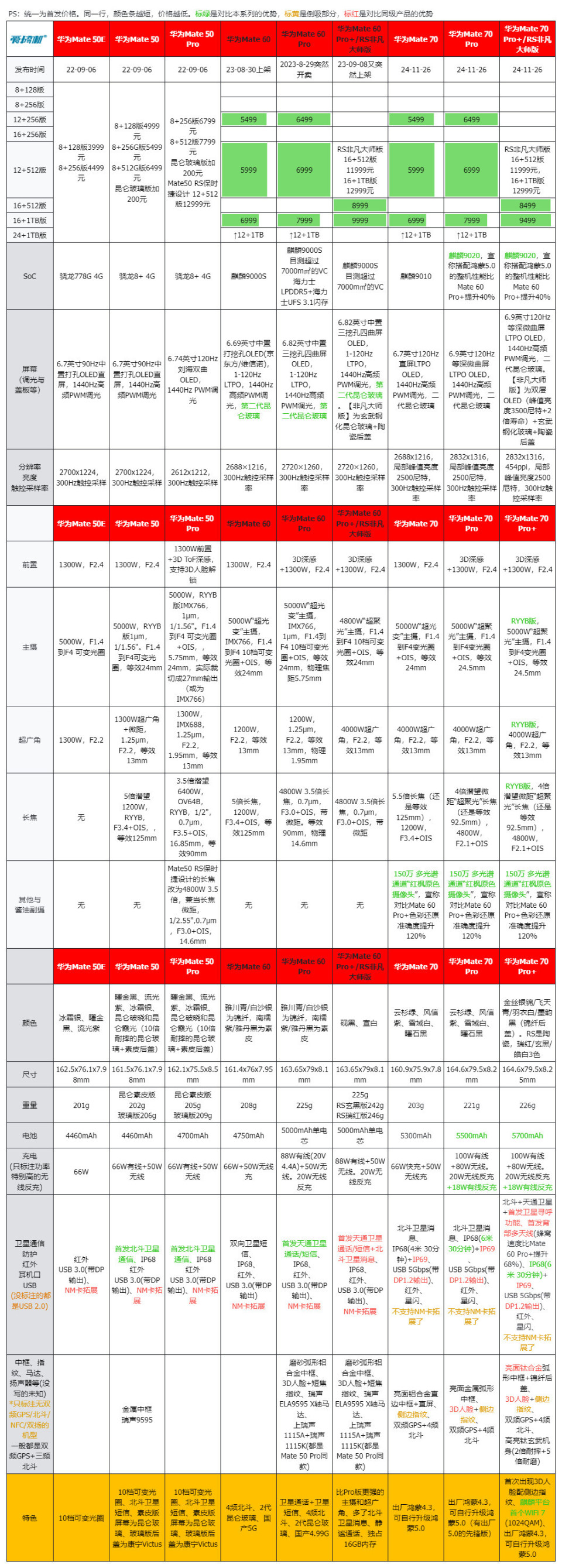 5499元起，华为Mate 70系列/Mate X6分析：麒麟9020+双版本鸿蒙_腾讯新闻