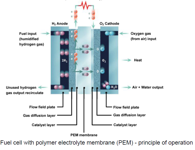 燃料电池电动车（FCEV）技术详解_腾讯新闻