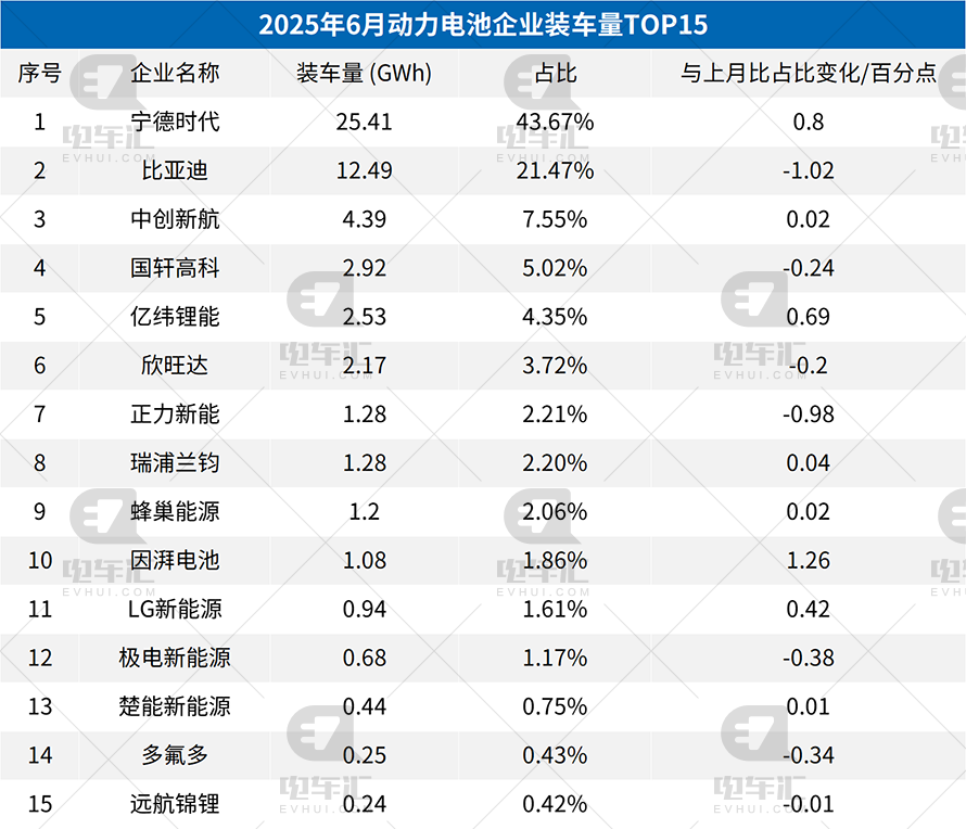 上半年电池装车量统计：宁德时代128.6GWh、比亚迪70.37GWh、中创新航19.46GWh…_腾讯新闻