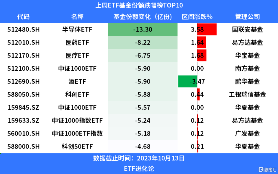 资金上周猛攻沪深300ETF，狂抛售中证1000ETF_腾讯新闻