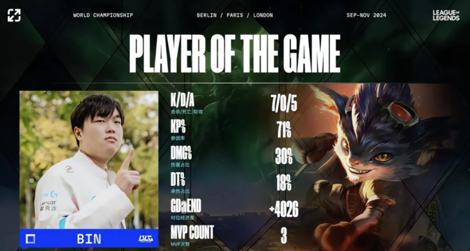 T1逆转BLG夺得五冠王，Faker神级表现获FMVP！全华班再次梦碎_腾讯新闻