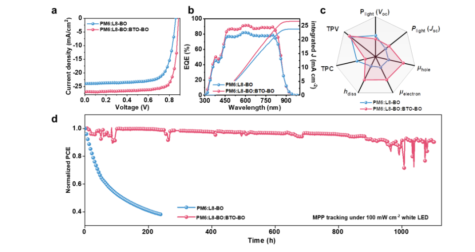 苏州大学李永舫院士团队李耀文教授AM： 在非卤溶剂加工的有机太阳能电池方面取得新进展_腾讯新闻