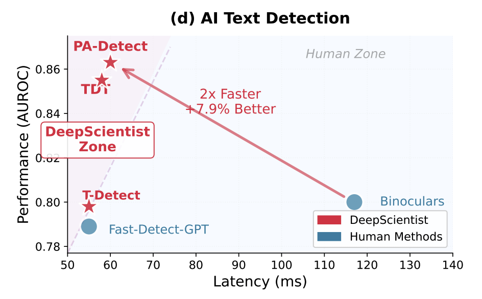 施一公的西湖大学，发了个AI科学家！首超人类SOTA_腾讯新闻