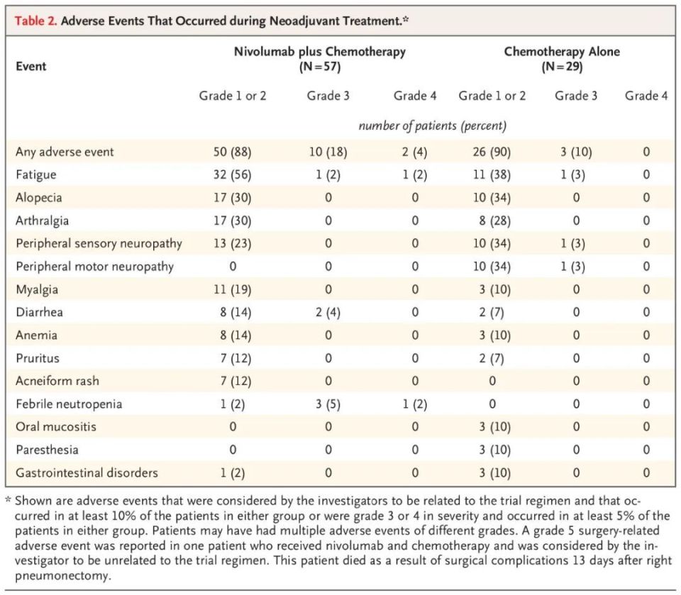 NEJM：免疫“夹心饼”，获益全方位！NADIM II研究登顶，为III期肺癌围术期免疫治疗再添力证_腾讯新闻