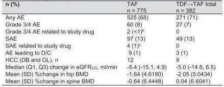 TAF治疗慢性乙型肝炎的安全性如何？多项研究结果公布｜EASL 2023_腾讯新闻