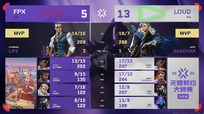 无畏契约大师赛：FPX 0-2 LOUD，成为首支被淘汰队伍_腾讯新闻