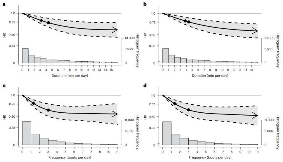 Nature：每次1~2分钟的激烈运动，每天4~5次就能让身体更健康！_腾讯新闻