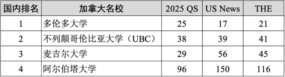 重磅汇总2025年度QS、US News、THE全球前100中美英澳加名校_腾讯新闻