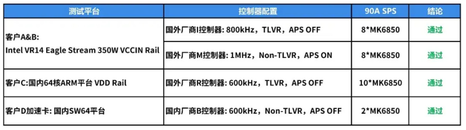 茂睿芯推出 90A DrMOS MK6850，为AI与高算力设备提供高效供电方案_腾讯新闻
