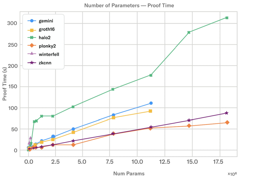 ZKP 与 AI 碰撞，zkML 是隐藏的下一轮炒作叙事？_腾讯新闻