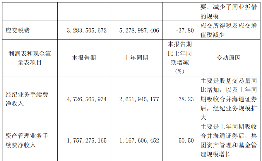 国泰海通今年首季净利近腰斩，公司屡遭监管警示_腾讯新闻