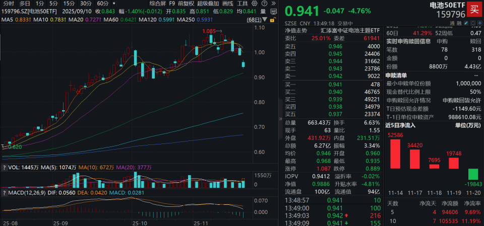 新能源重挫，碳酸锂期货大跌近8%，广期所出手！电池重挫，天赐材料跌超8%，电池50ETF(159796)放量大跌逾4%！_腾讯新闻