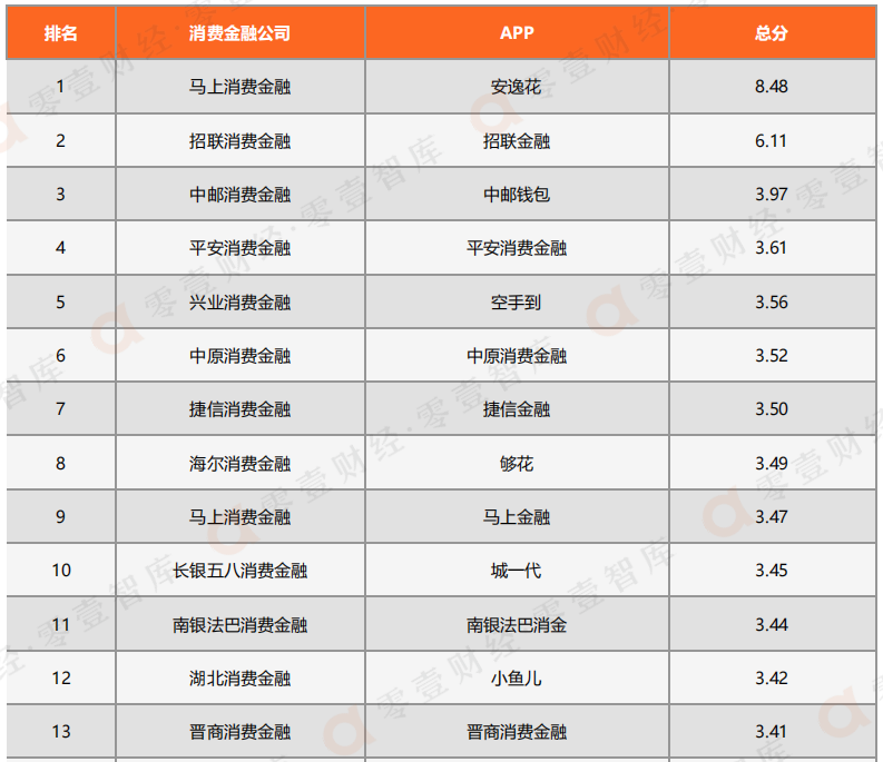 消费金融APP活跃度榜单（2023H1）_腾讯新闻