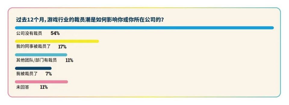 GDC & Game Developer 2024年游戏行业现状报告_腾讯新闻