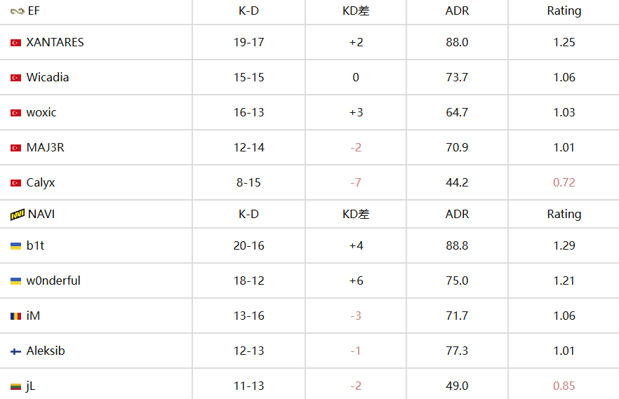 李神打破魔咒！鏖战五局，NaVi力压Eternal Fire勇夺EPL S20冠军！_腾讯新闻