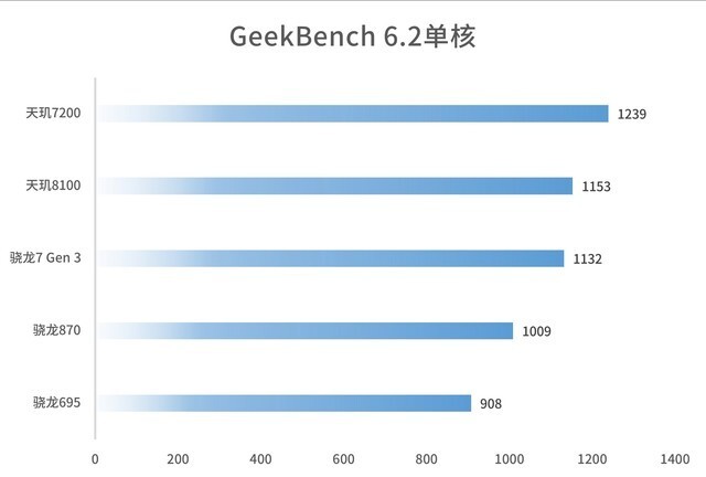 这是4nm制程工艺的骁龙870？天玑7200芯片评测_腾讯新闻
