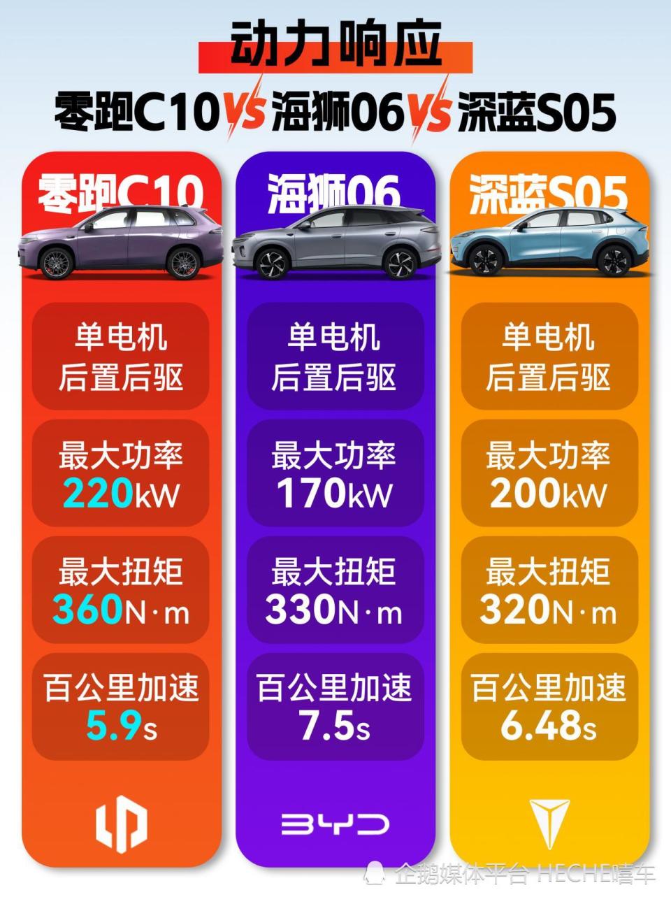 15万预算，零跑C10，深蓝S05和海狮06EV，谁是更值得买的纯电家用SUV？_腾讯新闻