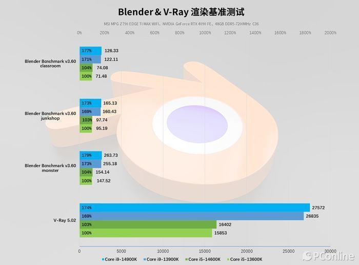 意料之中的性能提升：Intel i9-14900K/i5-14600K首发评测_腾讯新闻