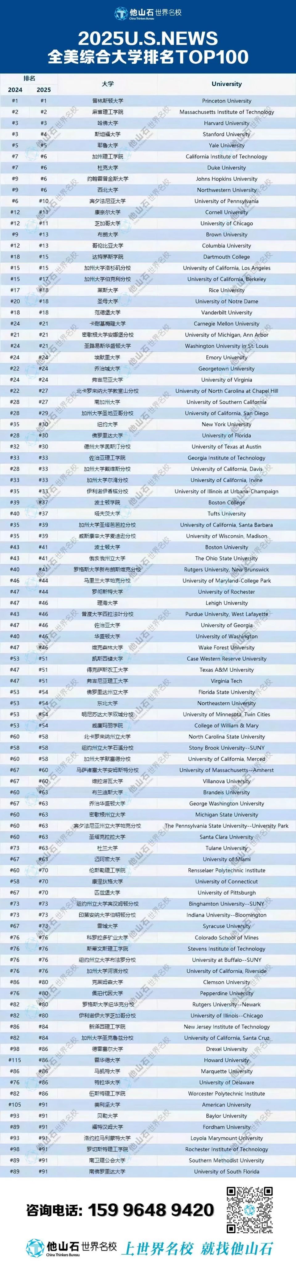 【重磅】2025U.S. News美国大学排名出炉：普林斯顿稳居第一，宾大跌至第10，NYU重回前30！_腾讯新闻