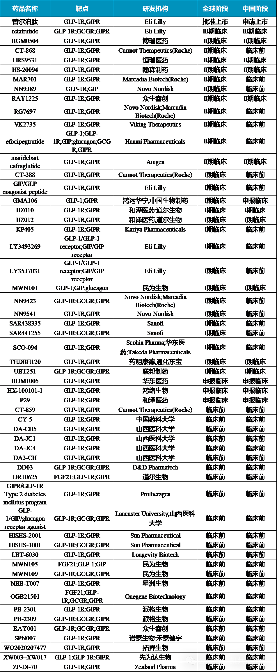 恒瑞医药：口服GLP-1/GIP双重受体激动剂HRS9531片的临床试验申请获NMPA受理_腾讯新闻