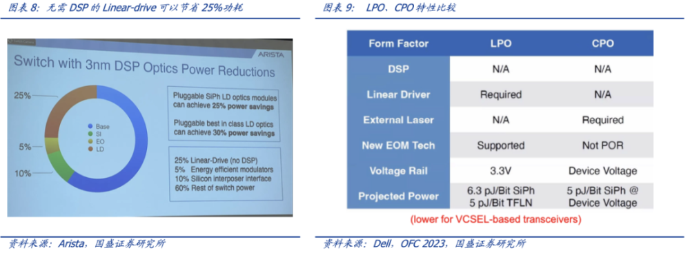 国盛通信｜800G LPO：AI 时代最具潜力的技术路线_腾讯新闻